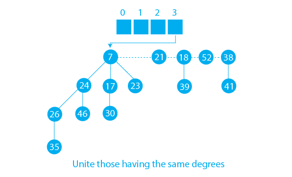 Fibonacci Heap: Operations, Memory Representation & Uses Fibonacci Heap: Operations, Memory Representation & Uses